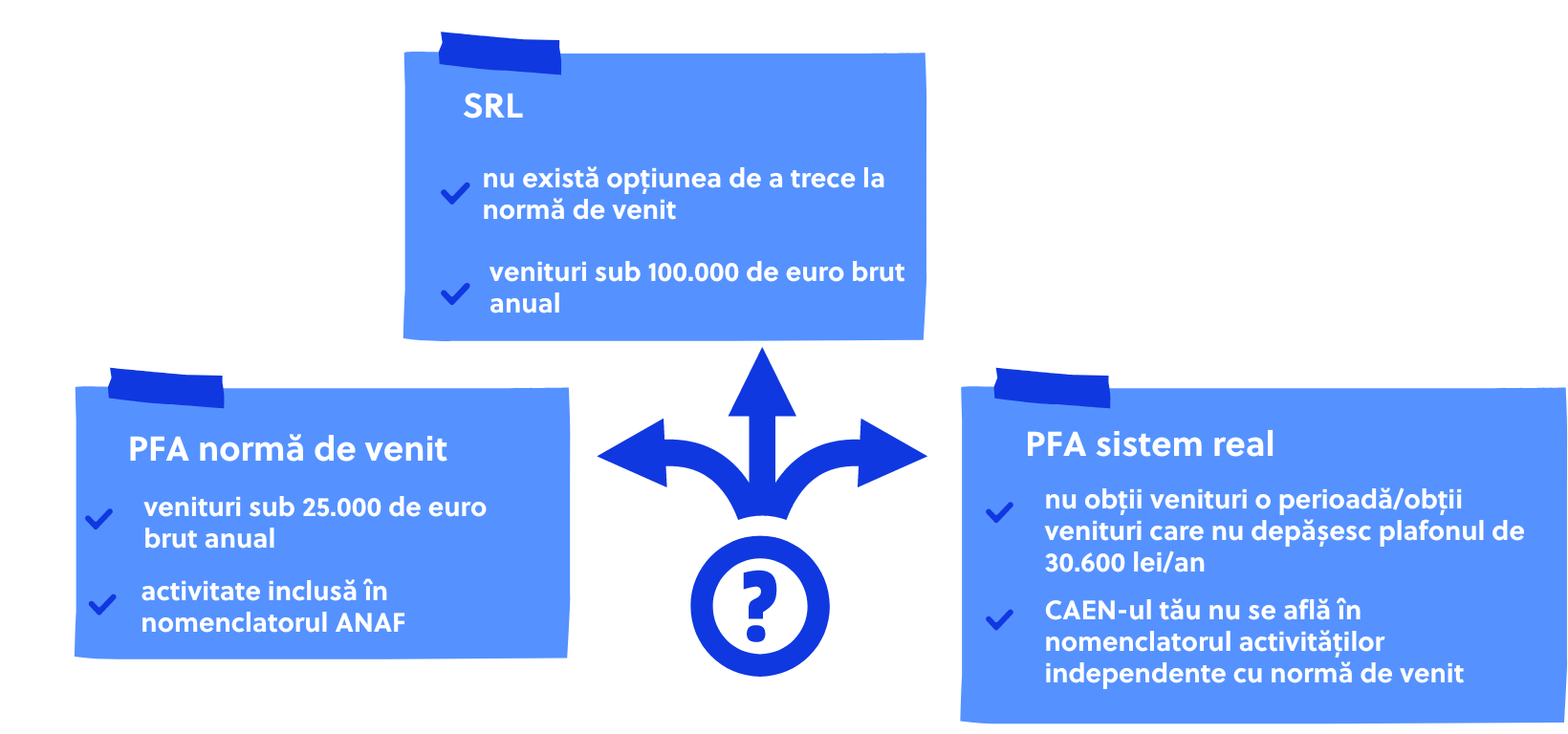 PFA la normă de venit | StartCo