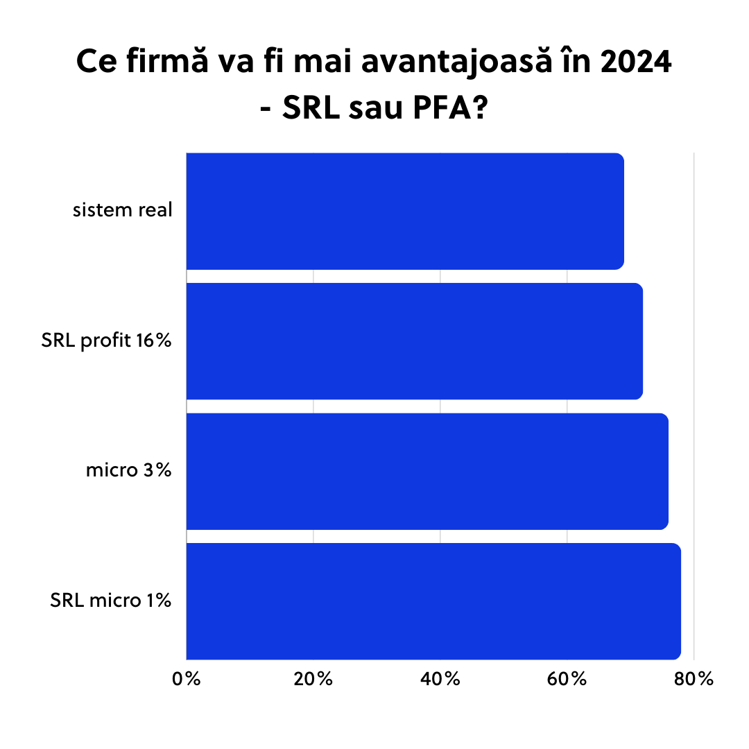 Ce firmă va fi mai avantajoasă în 2024 - SRL sau PFA