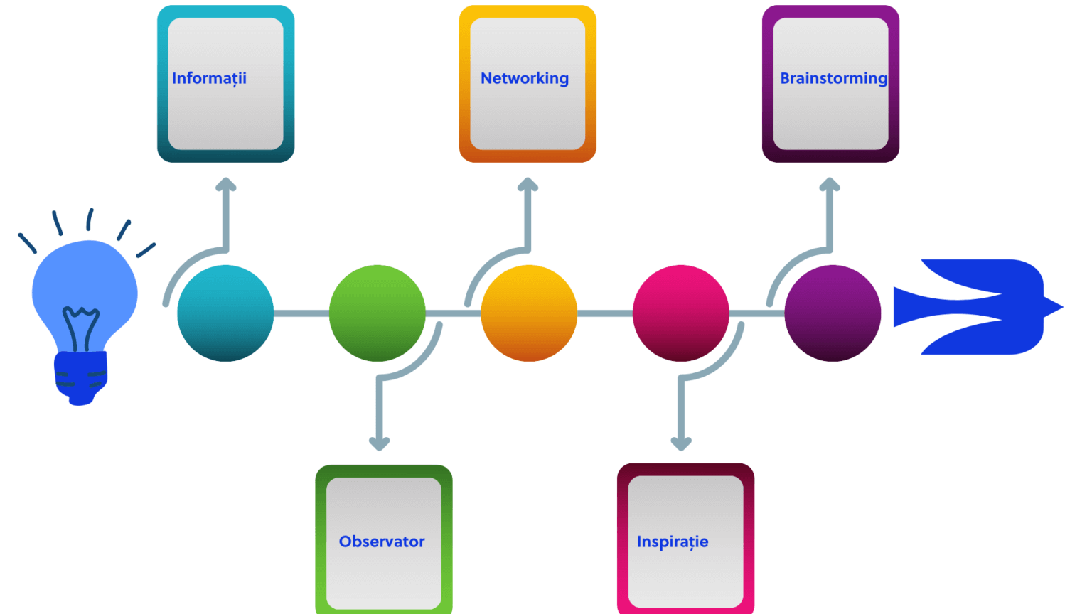 Cum să generezi idei de afaceri viabile? | StartCo