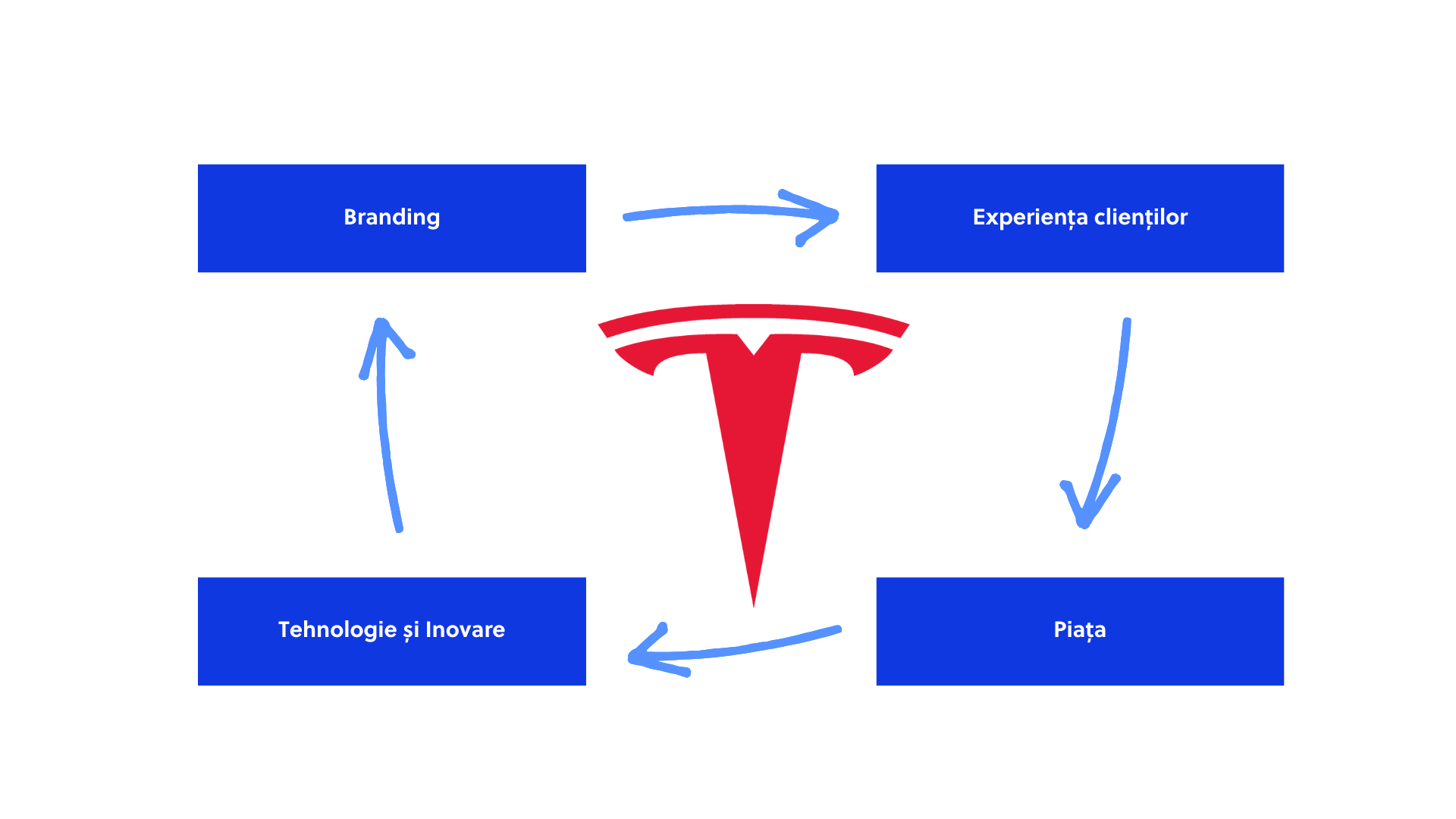 Ce este efectul flywheel?